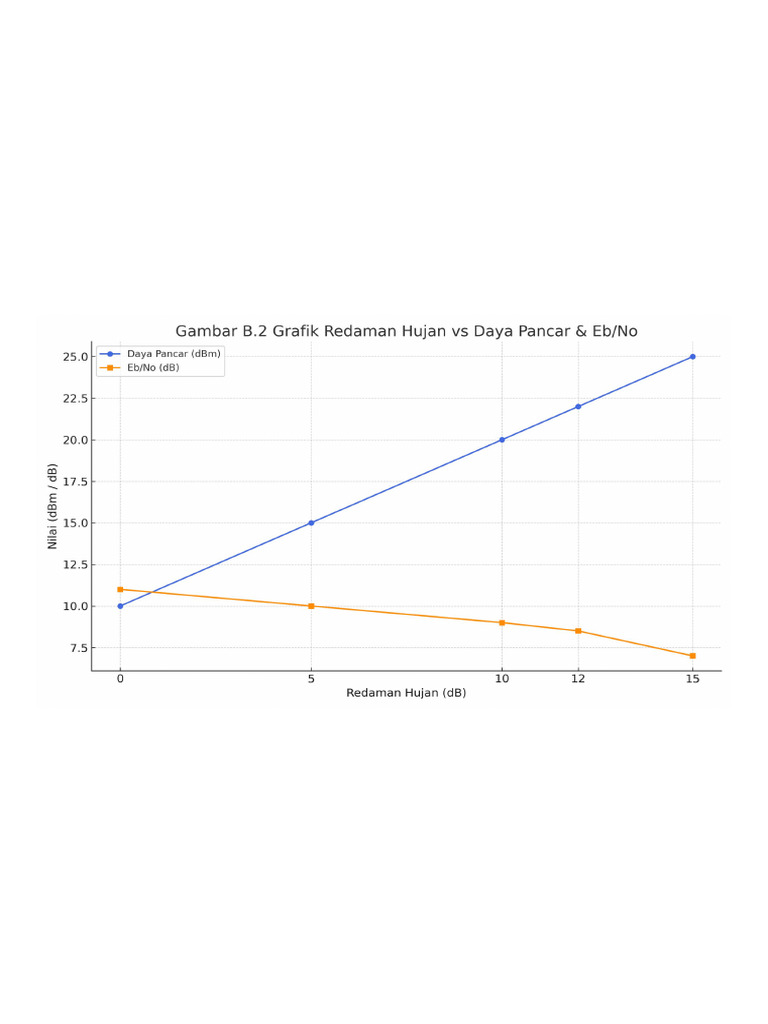 Gambar B2 Redaman vs Daya EbNo (1) | PDF
