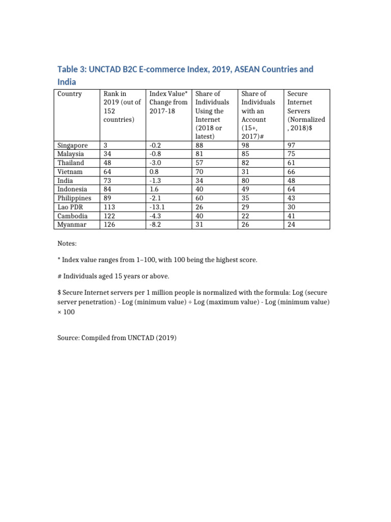 UNCTAD B2C Ecommerce Index Table | PDF