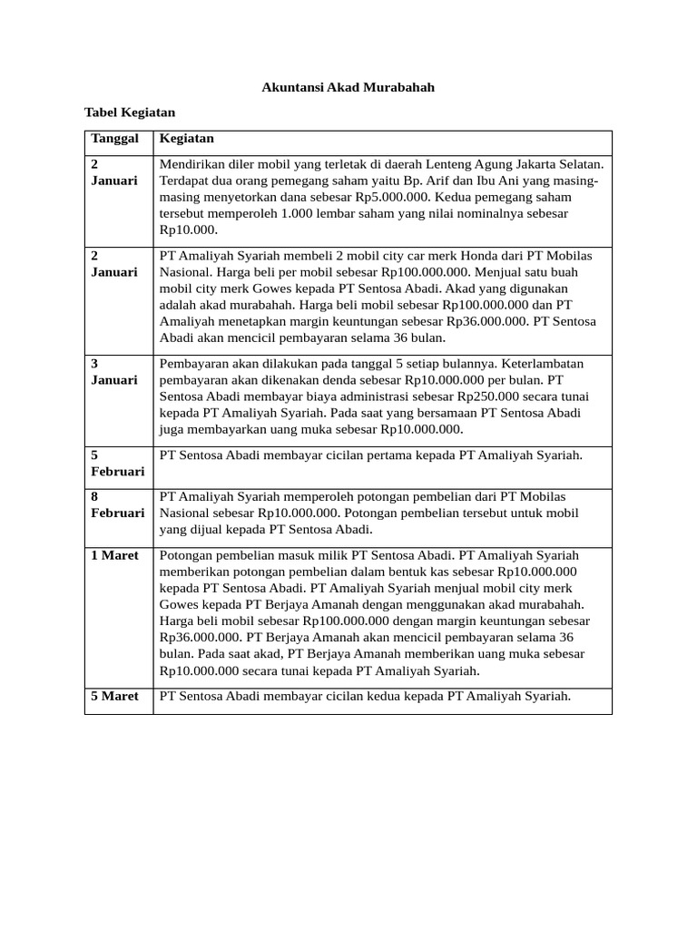 Akuntansi Akad Murabahah Format | PDF