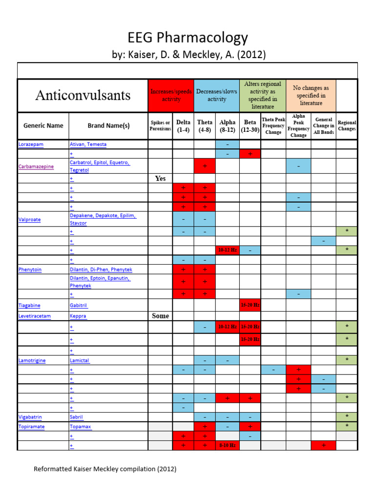 EEG Effects of Anticonvulsants | PDF | Drugs | Psychoactive Drugs