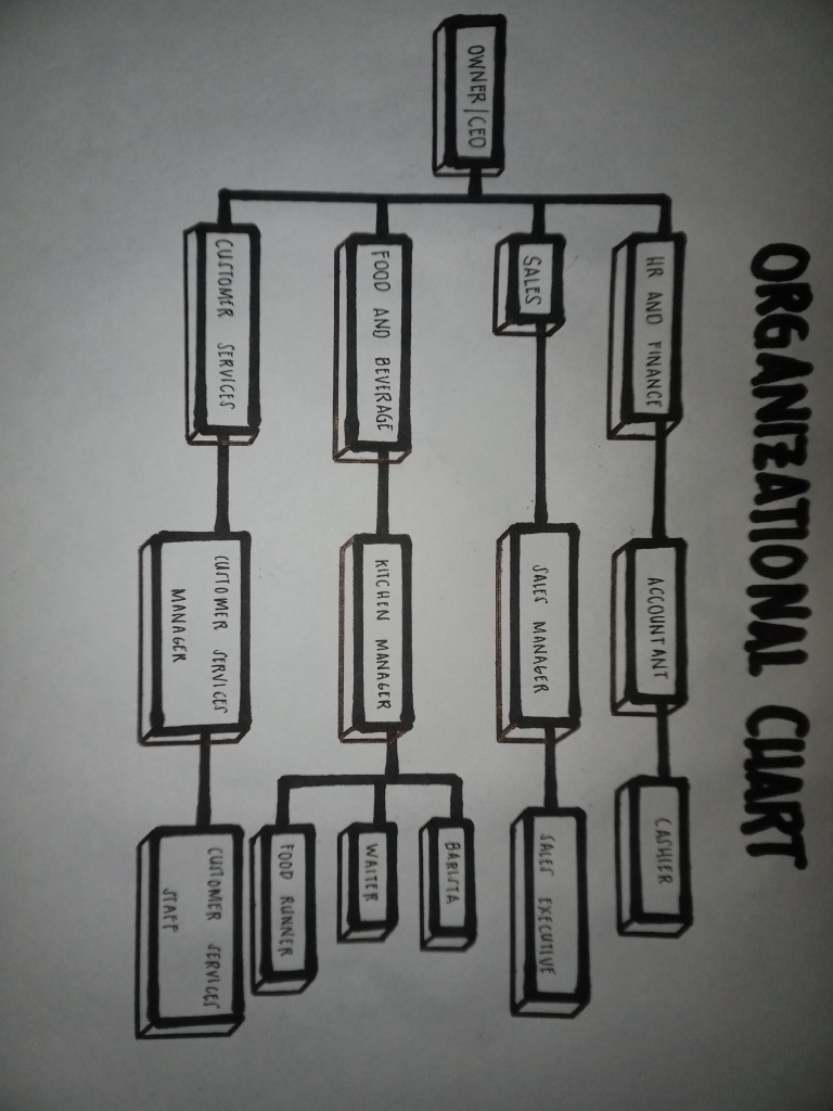 OLLERO, VERONICA A. BIT 2-41 FSM B (ORGANIZATIONAL CHART X COFFEE SHOP ...