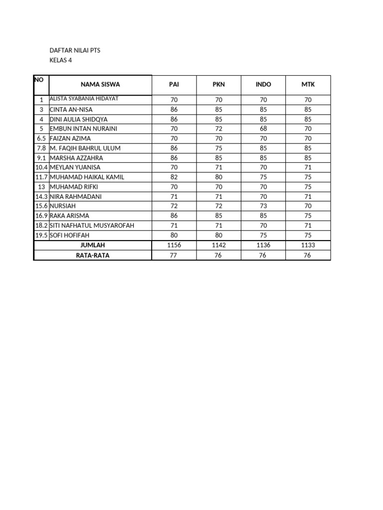 Nilai Pts Kelas 4 Emester Genap 2024-2025 | PDF