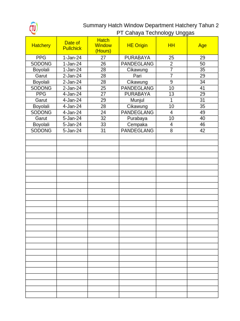 Summary Hatch Window Hatchery PT CTU 060124 | PDF