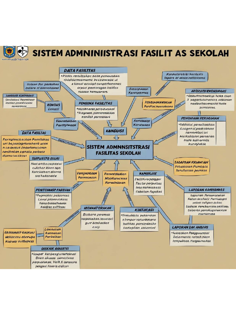 028 Adelia Agustina, Mind Mapping Tentang Administrasi Sarana Dan Prasarana Di Sekolah | PDF