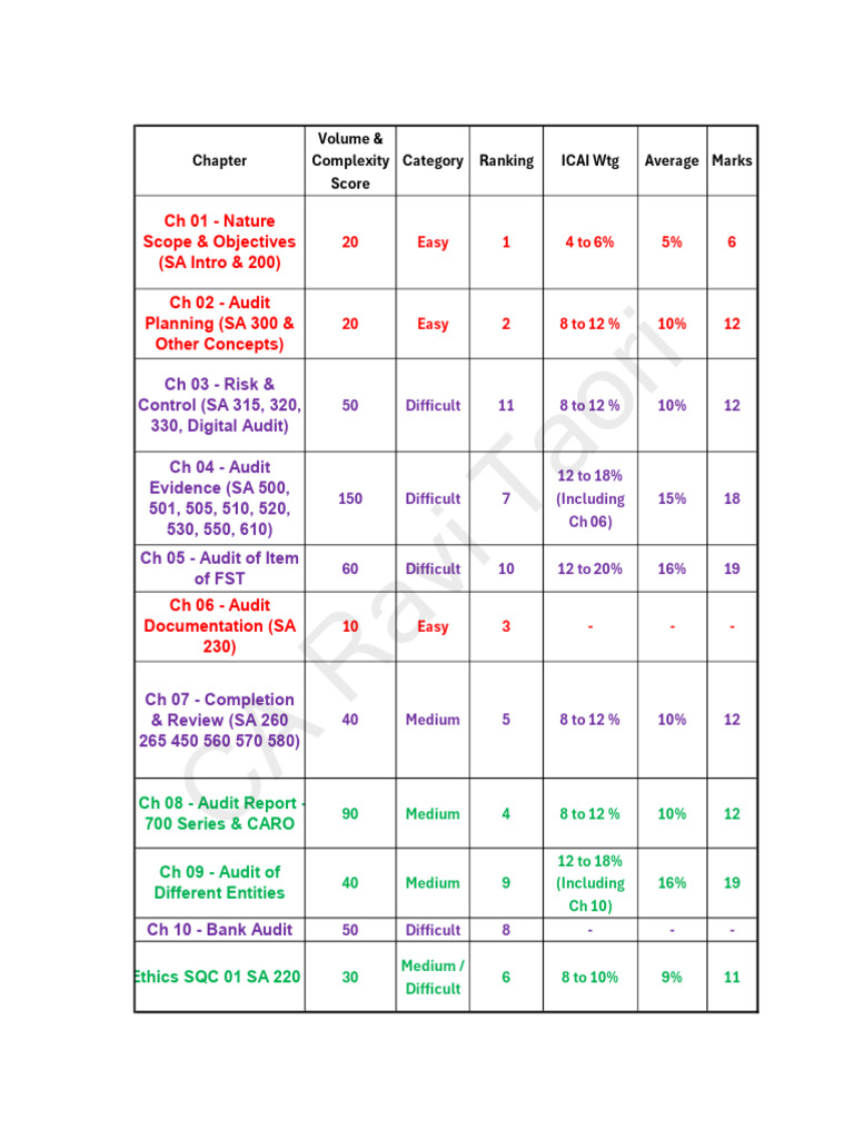 CA Inter Audit Chapterwise Ranking & Weightage | PDF