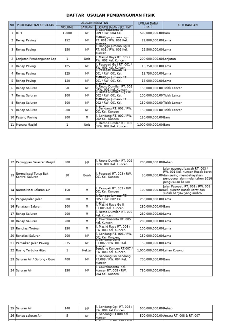 Daftar Usulan Pembangunan Fisik Non Fisik | PDF