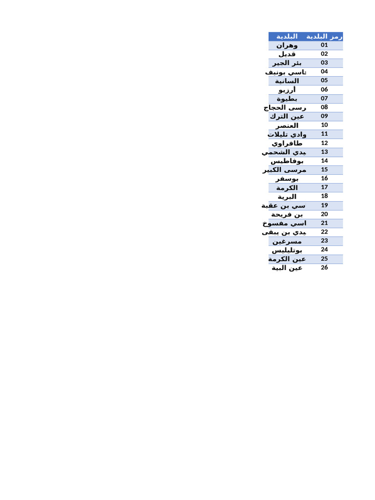 Communes de La Wilaya D'oran | PDF