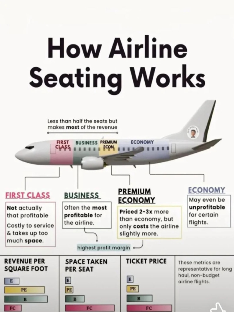 Airplane Seating Diagram | PDF