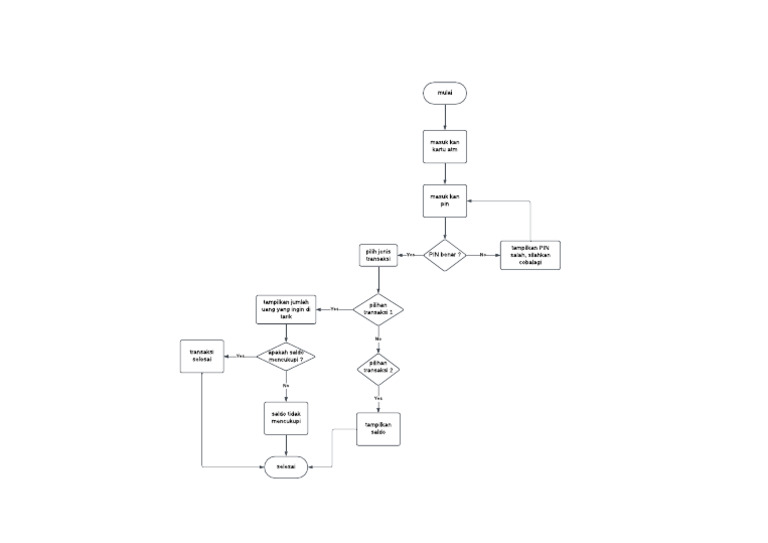 Flowchart Pengambilan Uang Di Atm | PDF