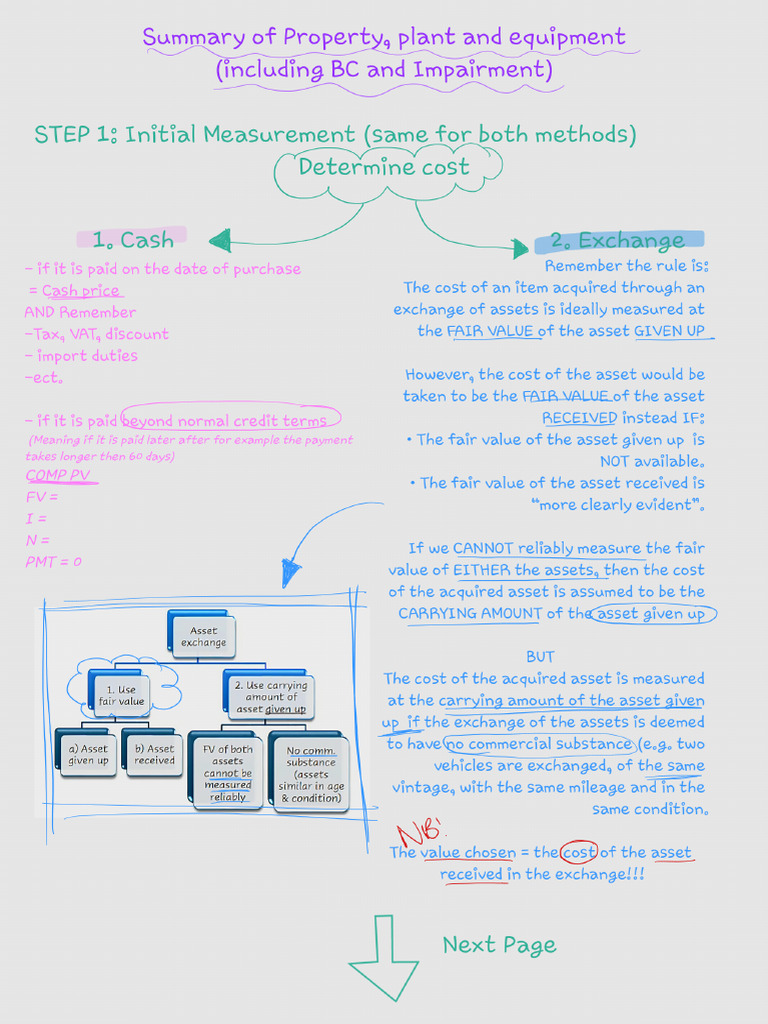 Summary - Property, Plant and Equipment (IAS 16) - Including BC and ...