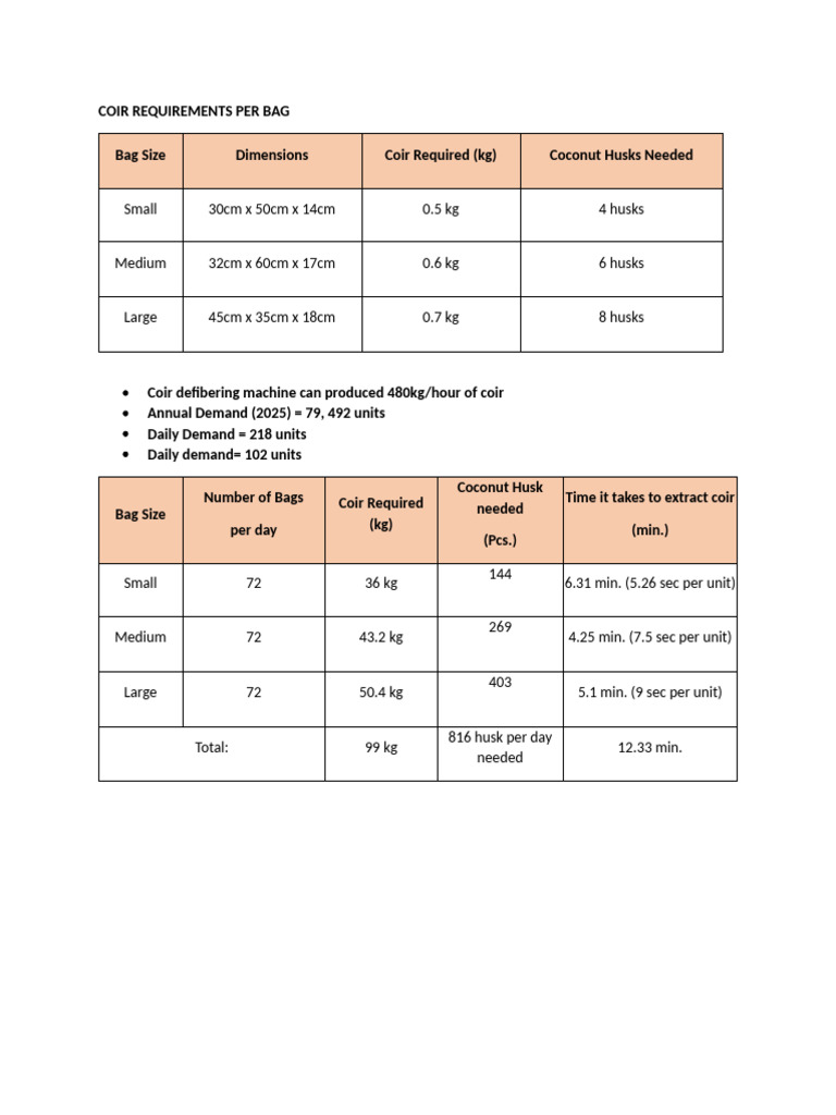 Coir Requirements Per Bag | PDF