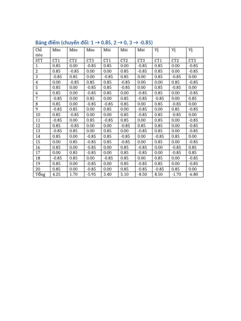 Điểm số và chuyển đổi hệ số 0.85 | PDF
