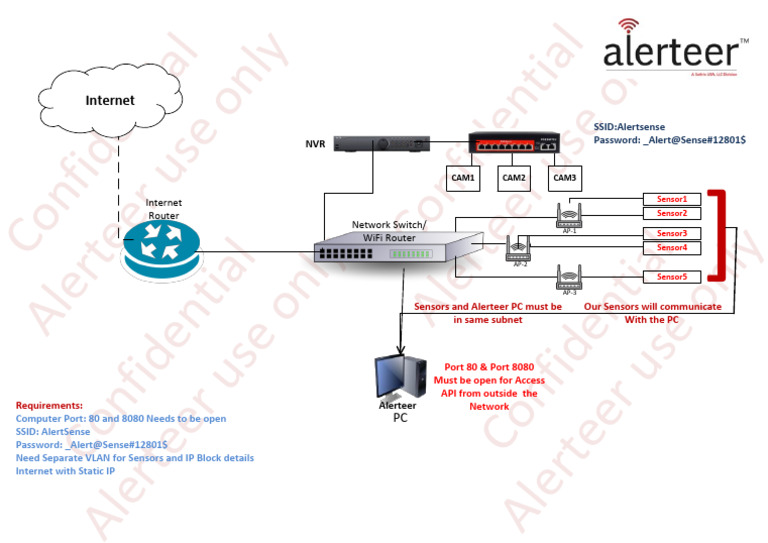 Sensors Deployment HLD | PDF | Computer Networking | Networking Standards