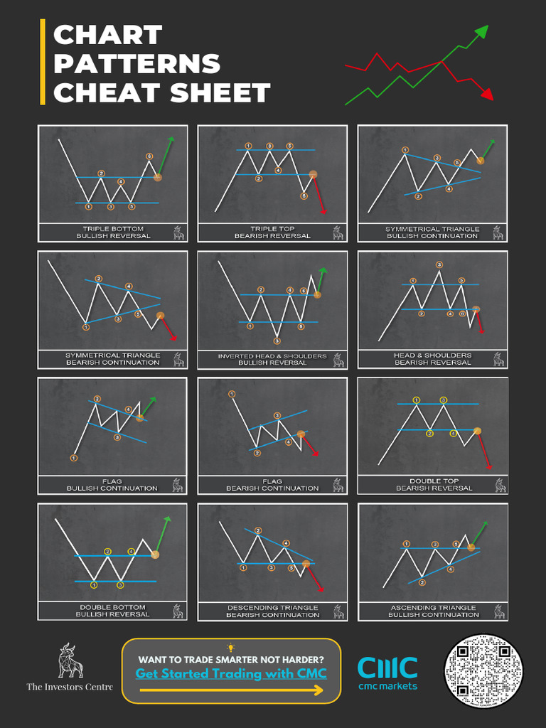 Chart Patterns Cheat Sheet Free Download TIC Mk2 | PDF