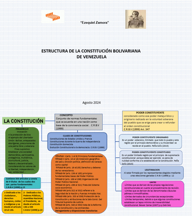 Mapa Conceptual - Modulo I | PDF | Constitución | Democracia