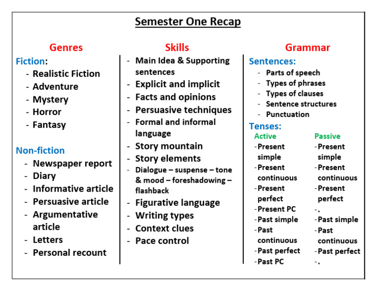 Semester One Language Arts Overview | PDF