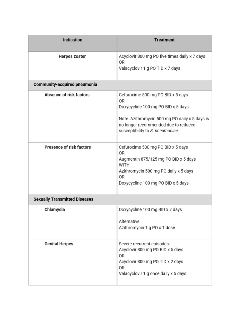 STI - CAP Antibiotics Update | PDF