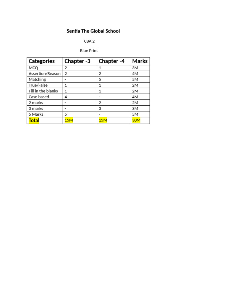 Grade 7 CBA 2 Blue Print | PDF