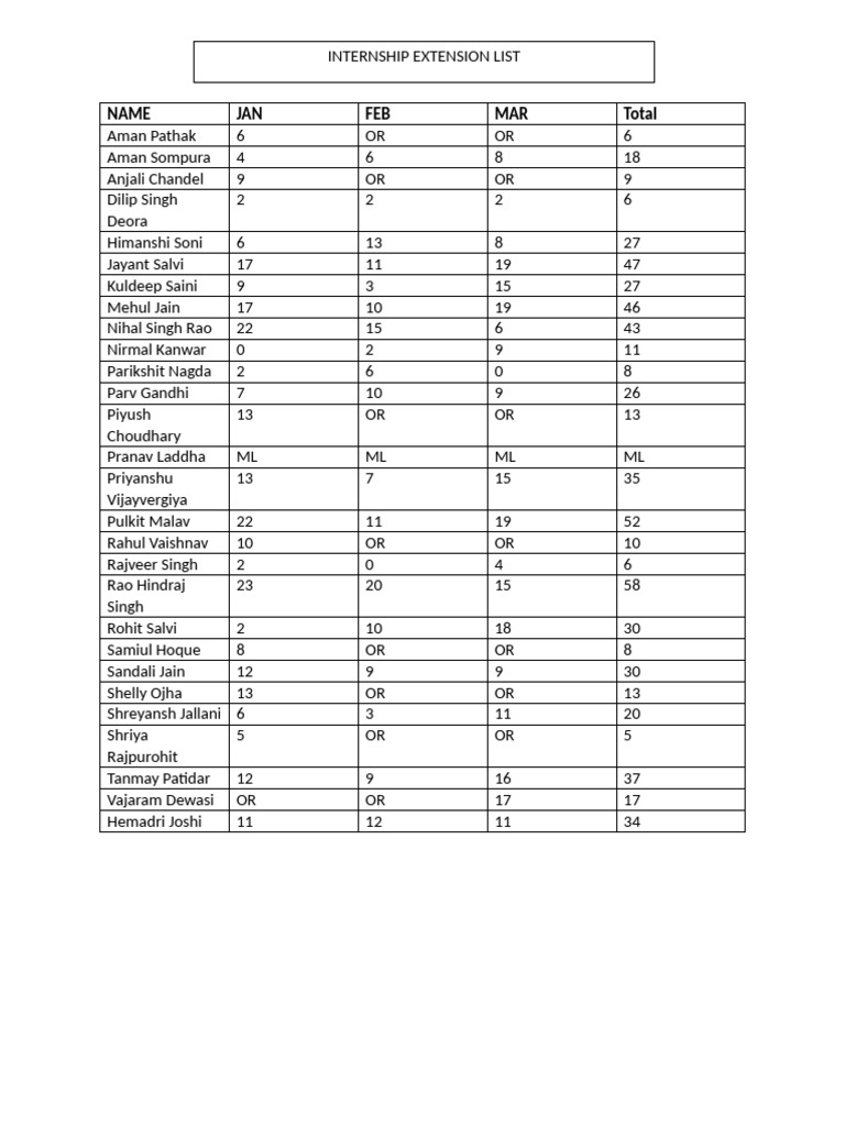 Internship Extension List | PDF