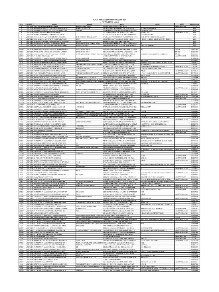 10 Top Pemegang Saham Januari 2024 smgr0124 | PDF | Jakarta | Banking