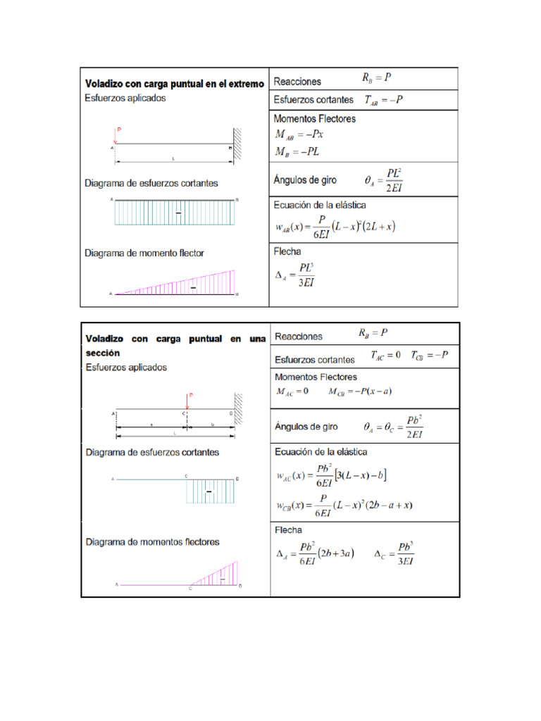 Formulas de vigas 2 | PDF