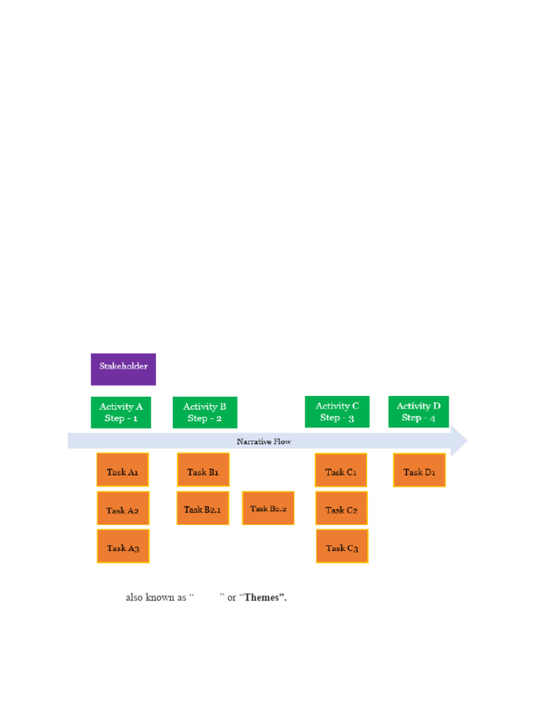 Understanding User Story Mapping | PDF | Software Testing | Agile ...