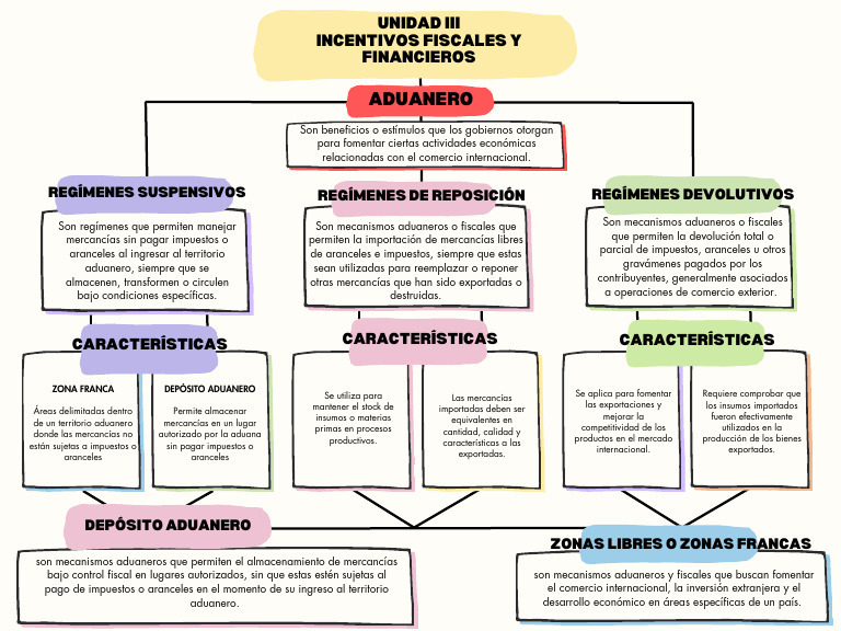 MAPA CONCEPTUAL TEMA 2 | PDF | aduana | Arancel