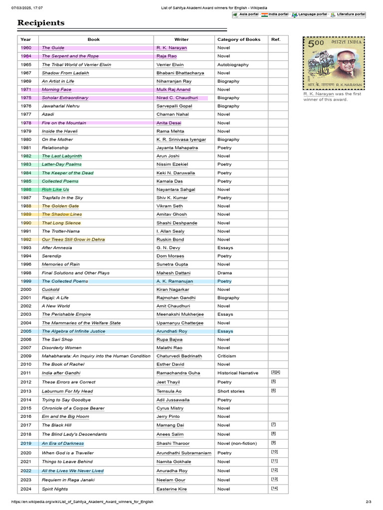 List of Sahitya Akademi Award Winners For English | PDF | Indian Literature