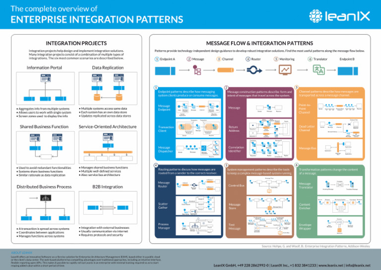 Leanix The Complete Overview of Enterprise Integration Patterns | PDF