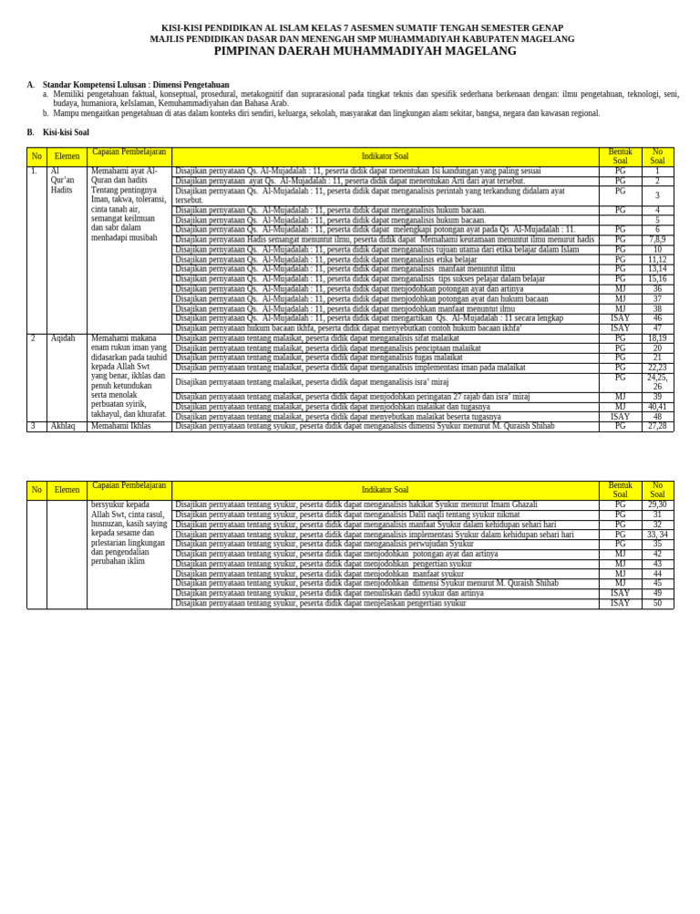 Kisi Kisi ASAS PAI Kelas 7 | PDF