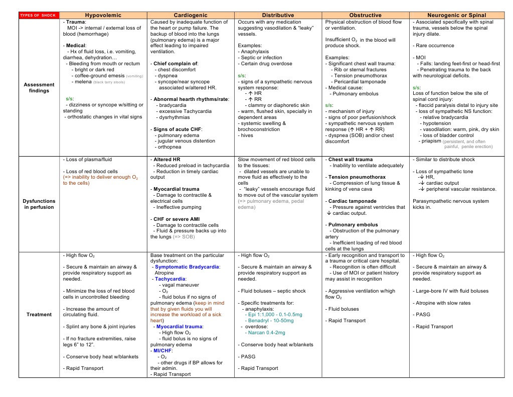Types of Shock | PDF | Shock (Circulatory) | Vasodilation