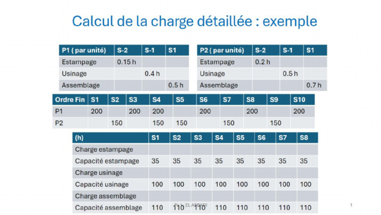 Calcul Des Charges | PDF