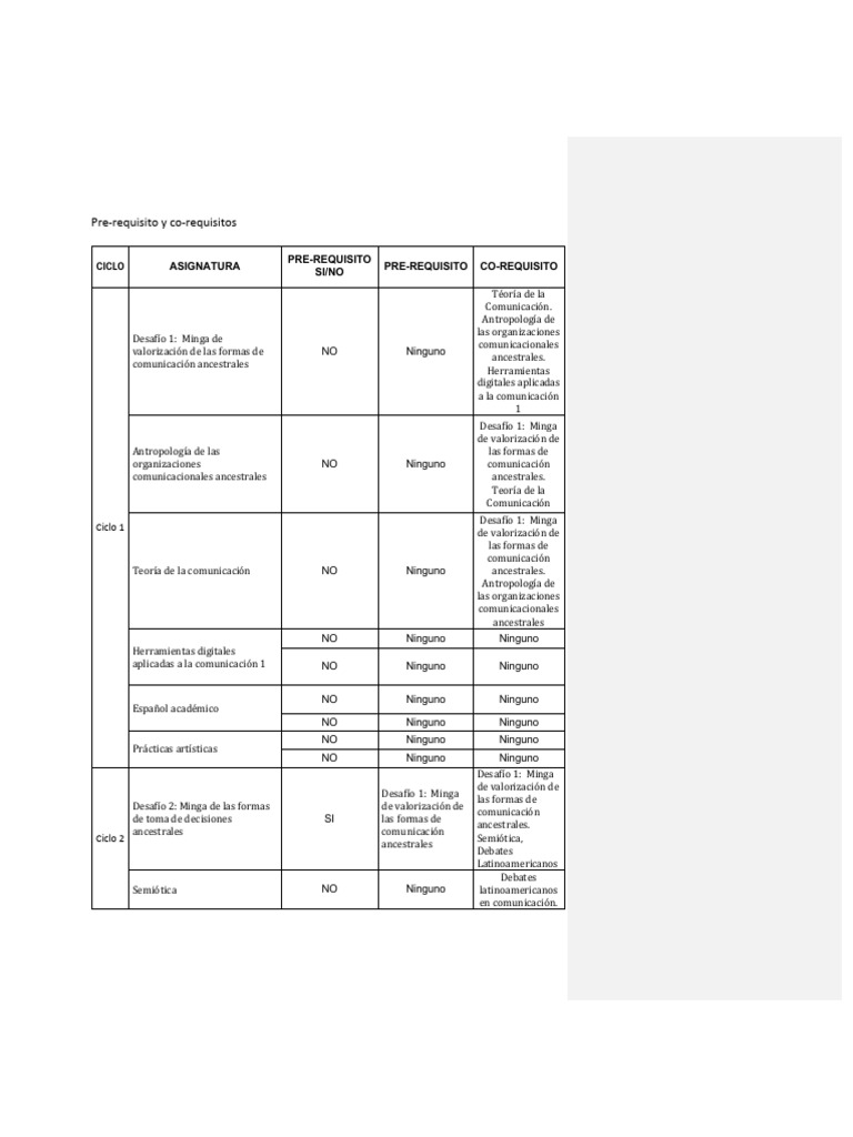 Cuadro de Pre-Requisitor y Co-Requisitos | PDF | Educación en artes ...