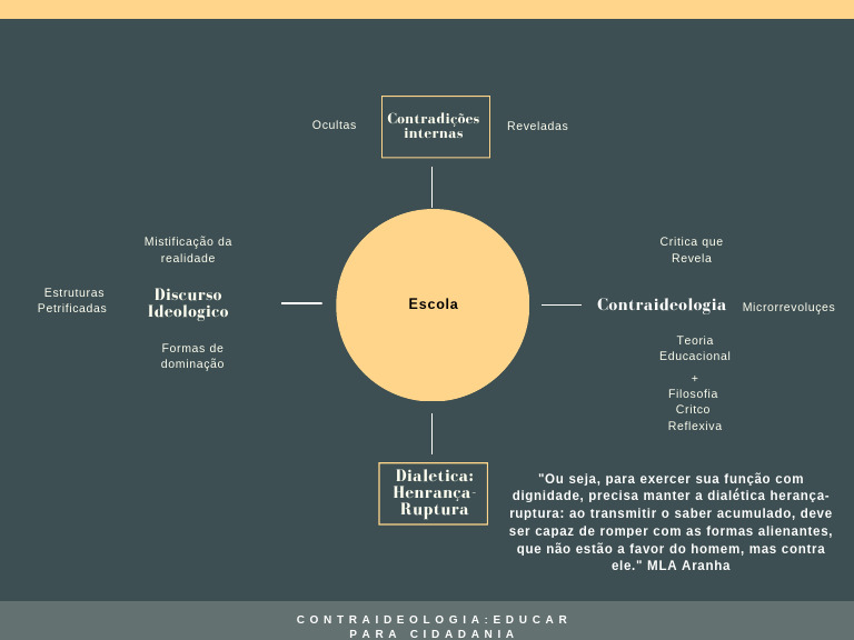 Mapa Conceitual Da Disciplina de Filosofia Da Ed | PDF