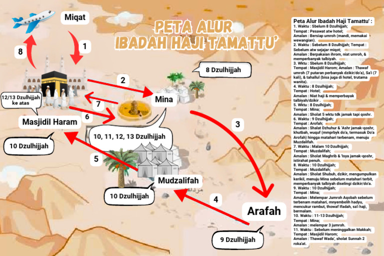 Peta Alur Haji Tamattu | PDF