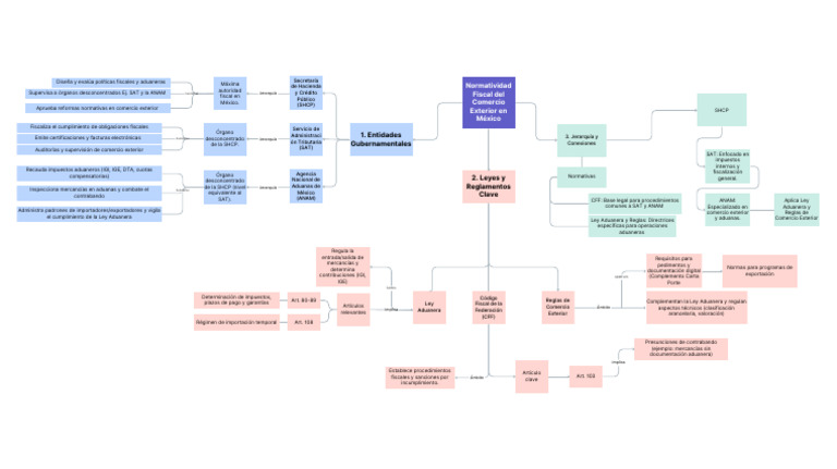 Normatividad Fiscal Del Comercio Exterior en México | PDF | aduana | El ...