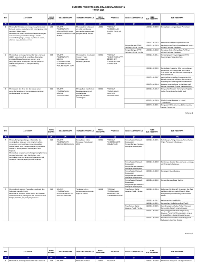Outcome Prioritas Astacita | PDF