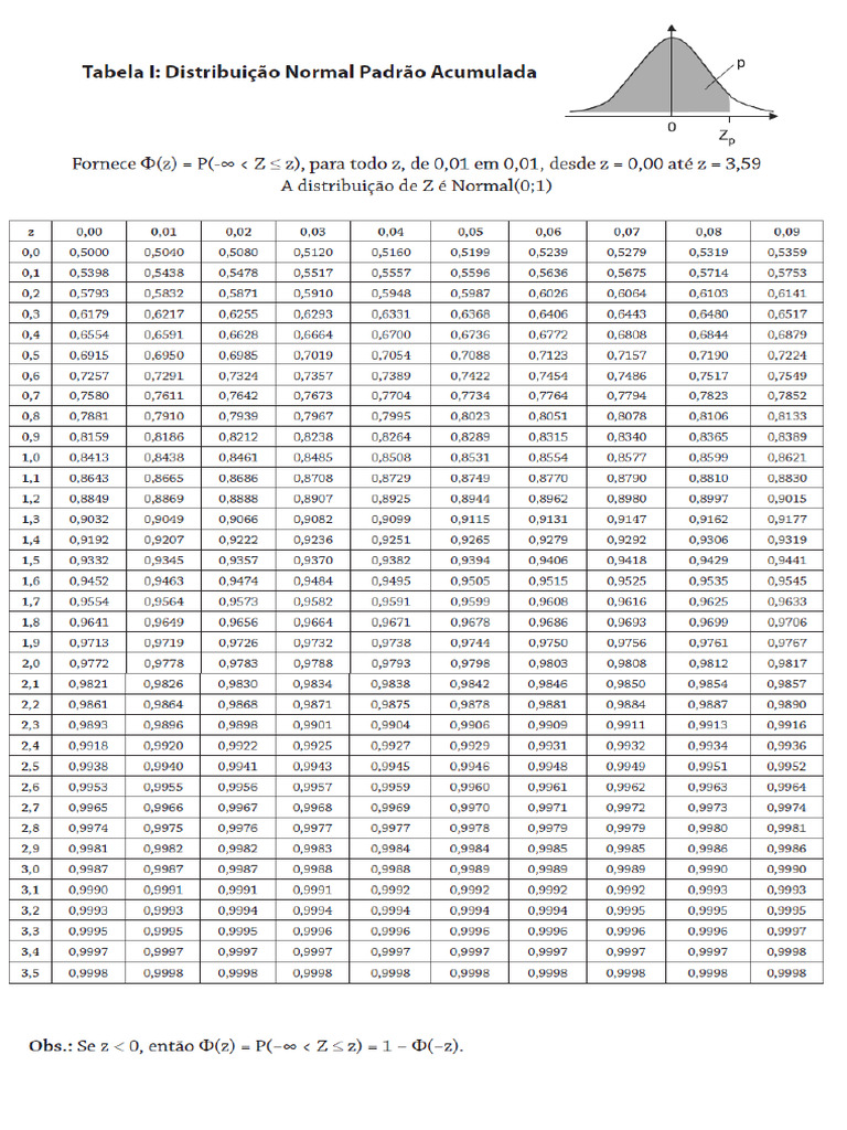 Tabela Da Normal Padrao Acumulada | PDF