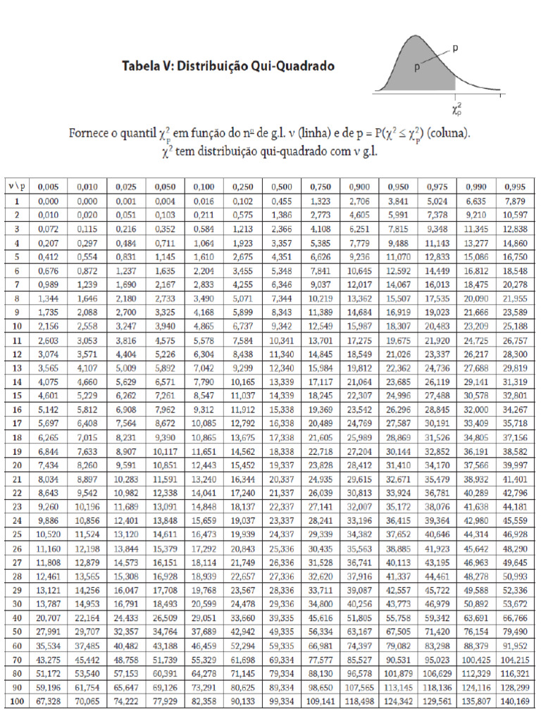 Tabela Da Qui-Quadrado Acumulada | PDF