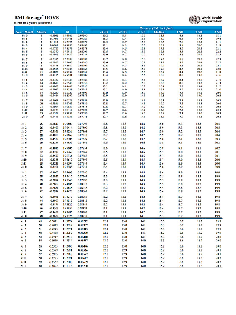 Tablas 0 Hasta 5 Años IMC Niños y Niñas | PDF