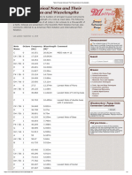Table of Musical Notes and Their Frequencies and Wavelengths | PDF ...