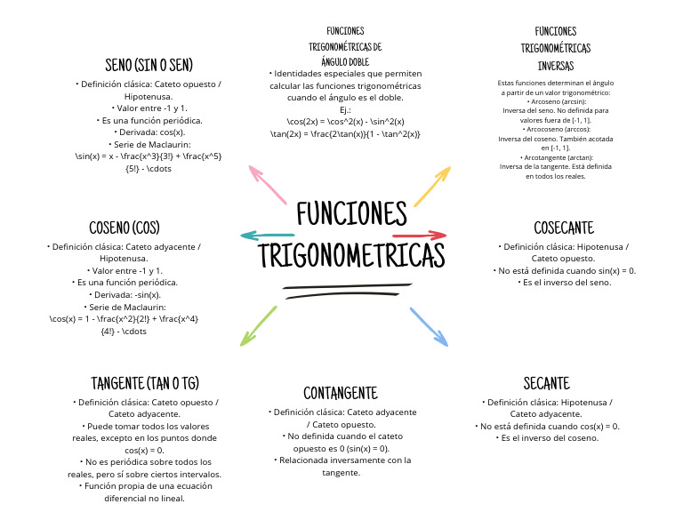 Grafico Mapa Conceptual Esquema Creativo Multicolor.pdf | PDF | Funciones trigonométricas ...