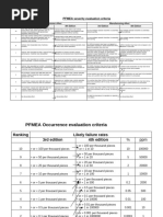 PFMEA Template | PDF