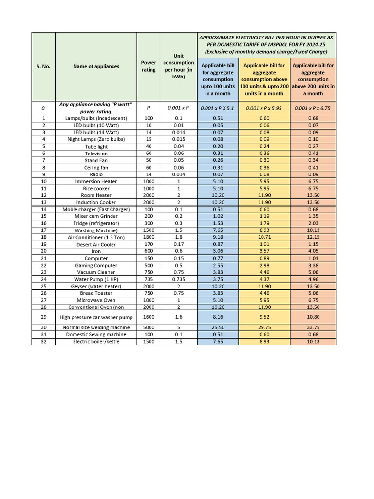 power rating appliance | PDF | Oven | Incandescent Light Bulb