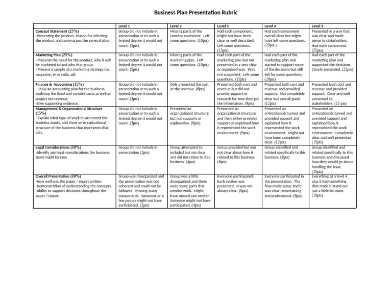 Entrepreneurial Mind Business Plan Presentation Rubric | PDF ...