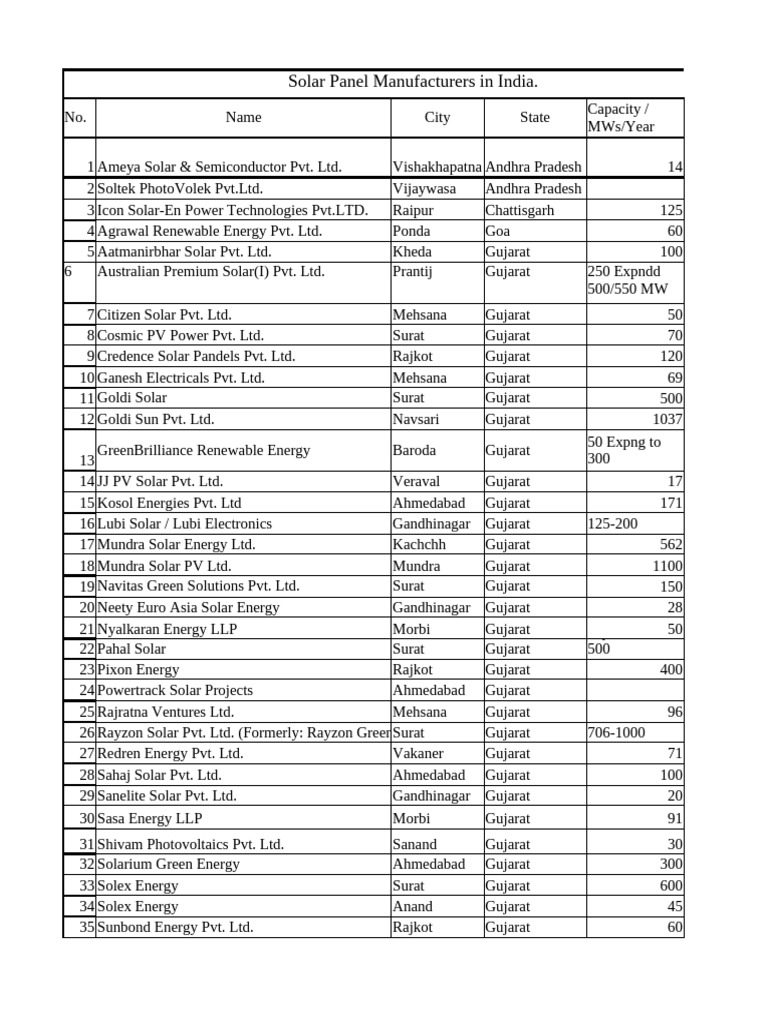 Solar Panel Mfrs - Updated List 130923 | PDF | Gujarat | Photovoltaics
