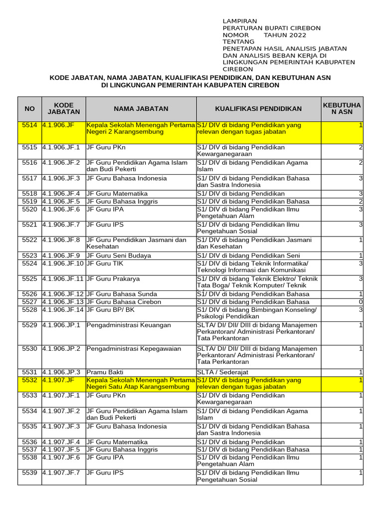 Lampiran Perbup 94 Tahun 2022 | PDF