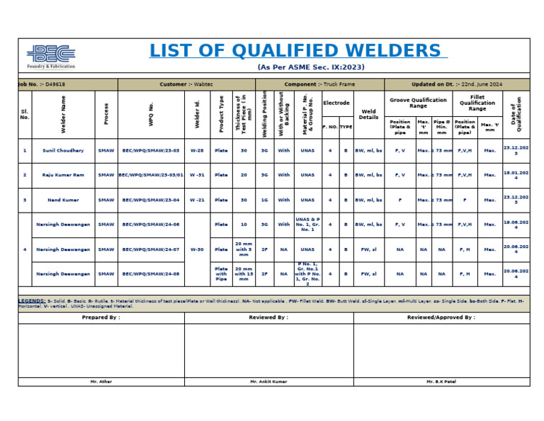Qualified Welders List and Certifications | PDF | Welding | Construction