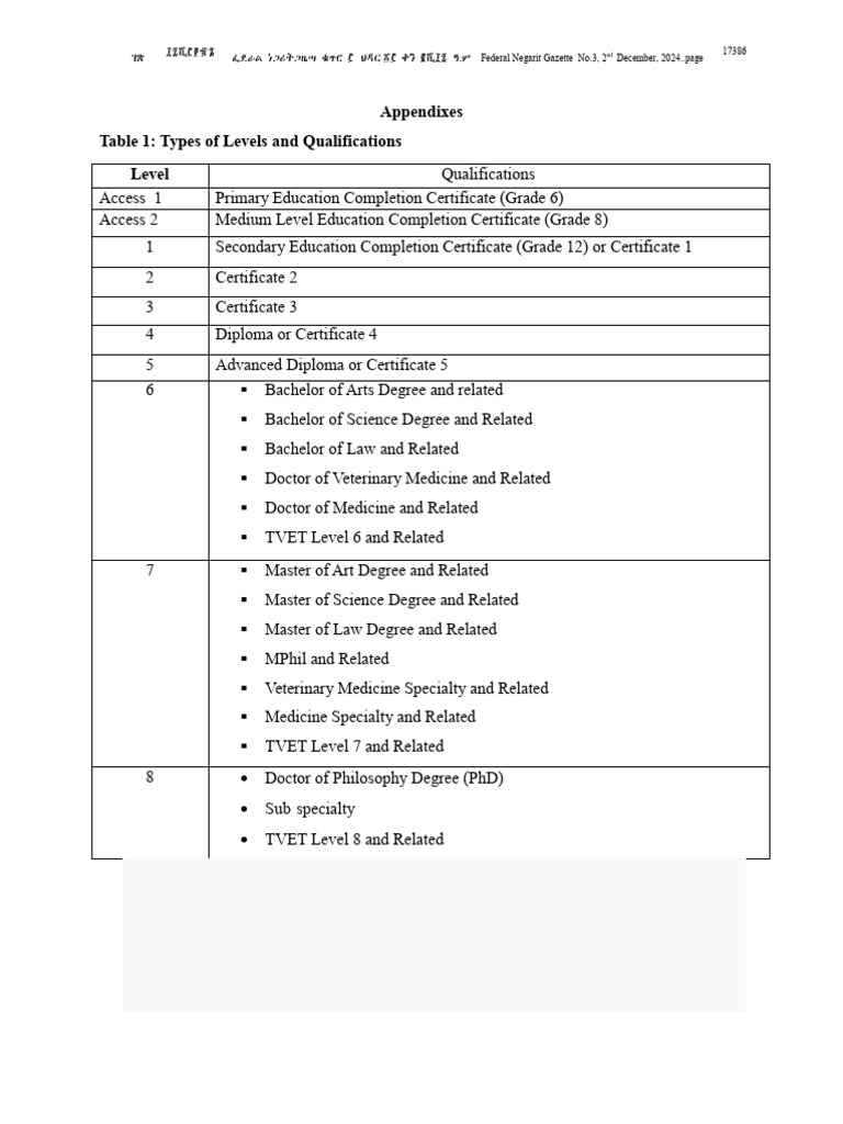 Appendixes Table 1: Types of Levels and Qualifications Level | PDF | Academic Degree | Master's ...