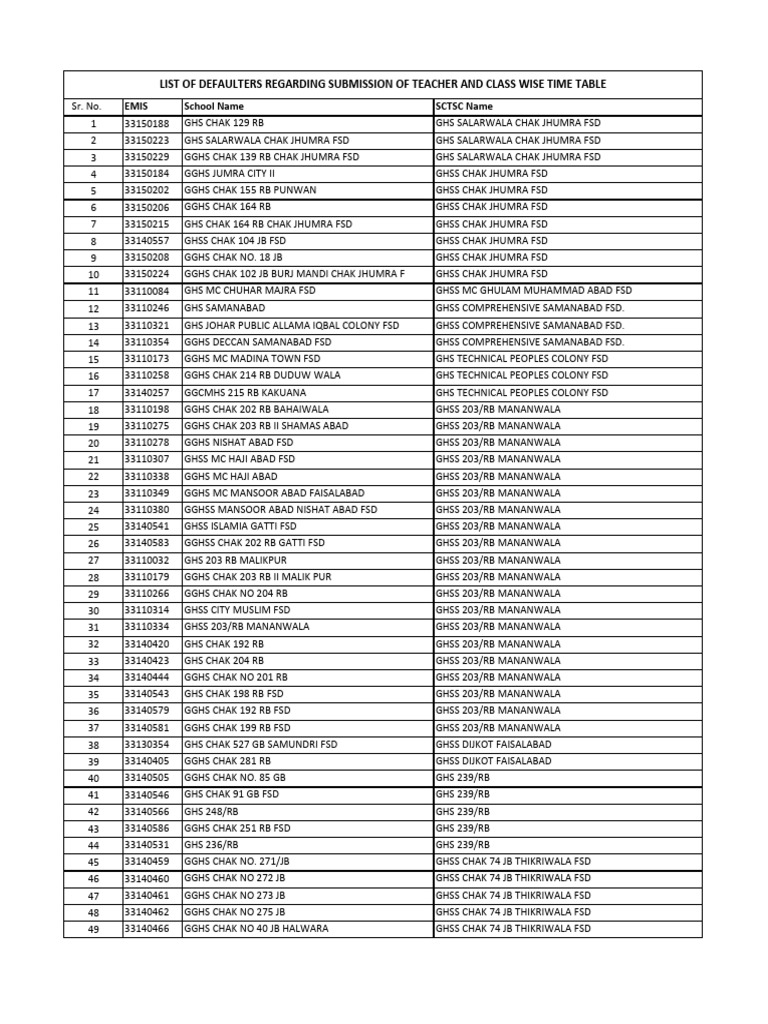 Latest List of Defaulters (Time Table) | PDF